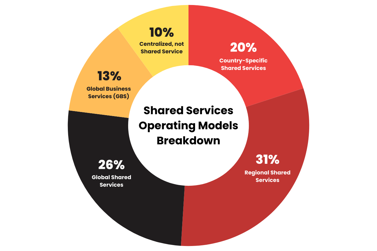 Shared Services vs GBS vs Outsourcing: What to Choose?