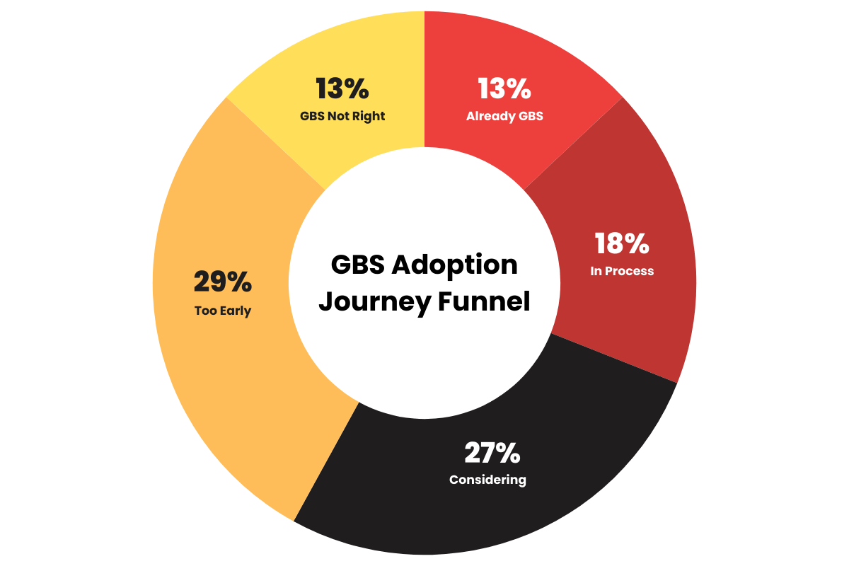 Shared Services vs GBS vs Outsourcing: What to Choose?